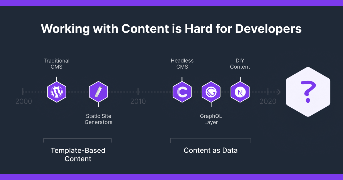 Why Working with Content is Hard for Developers – Contentlayer